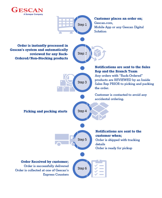 What happens to my order once its placed on Gescan.com, Mobile App or ...